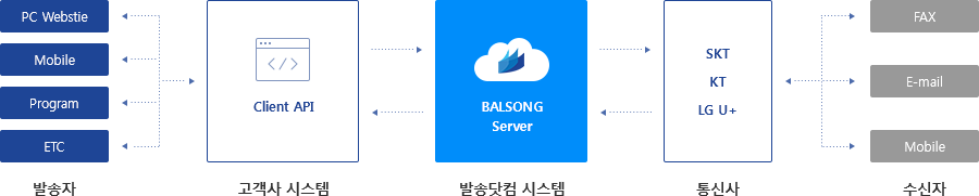 발송닷컴 API 가이드